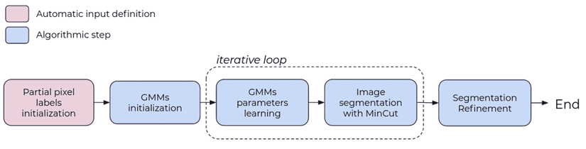 GrabCut for Automatic Image Segmentation [OpenCV Tutorial]